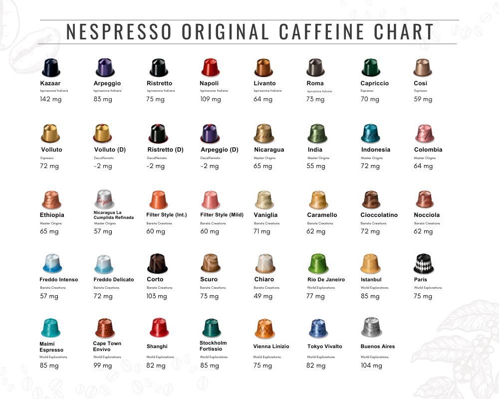 Easy To Read Nespresso Caffeine Chart: 2024 Updated – Green Pods